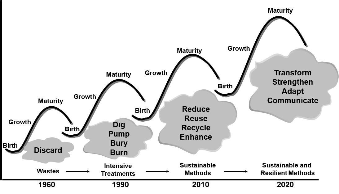 Importance and Value of Sustainable Resilient Remediation – srr