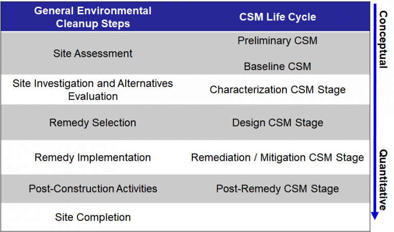 Integrating Resilience and Sustainability into the Remedial Project ...