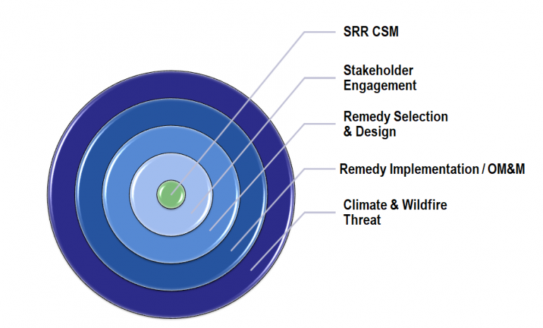 Integrating Resilience and Sustainability into the Remedial Project ...