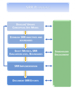 Integrating Resilience and Sustainability into the Remedial Project ...