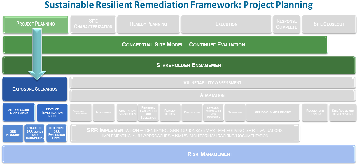 Integrating Resilience and Sustainability into the Remedial Project ...