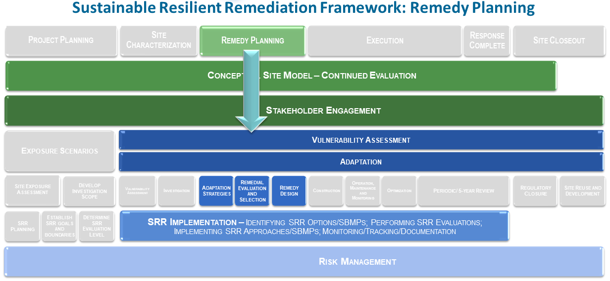 Integrating Resilience and Sustainability into the Remedial Project ...